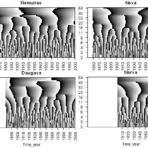 morlet wavelet decomposition amplitude and phase and autocorrelation