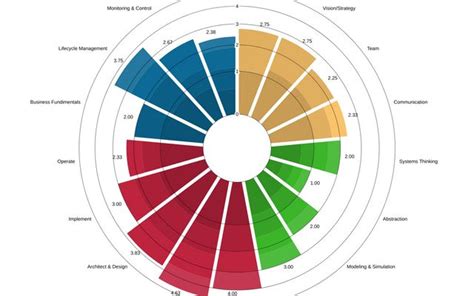 Radial Stacked Bar Chart JT Wright Observable