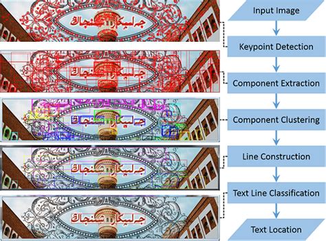 Figure 1 From A Fast Uyghur Text Detector For Complex Background Images Semantic Scholar