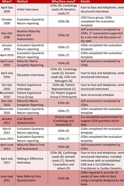 1 Methodology Timeline Download Table