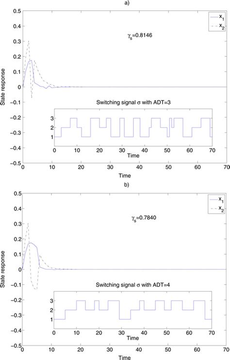 performance indices of the closed loop systems by the controllers in
