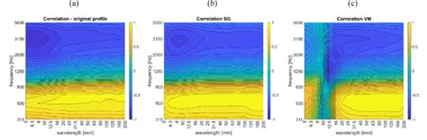 Correlation Coefficient Between Road Texture And Noise One Third Octave