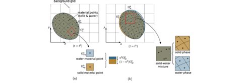 Schematic Diagram Of The Computational Grid And Material Points For The