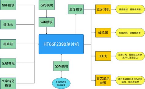 智能导盲杖的设计研究