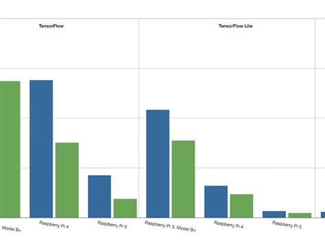 Benchmarking Tensorflow And Tensorflow Lite On Raspberry Pi 5