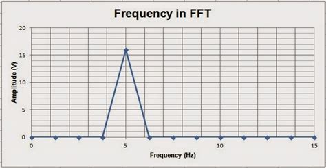 yufan fansbook [excel] 用excel做快速傅立葉轉換 fft in excel fast fourier