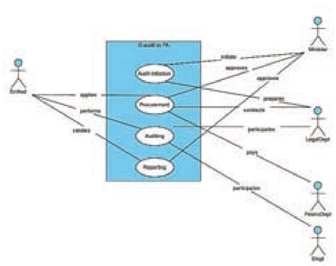 Context Diagram Presented With Uml Use Case Diagram Author