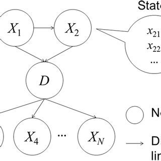 Example Of A Bayesian Network Model Download Scientific Diagram