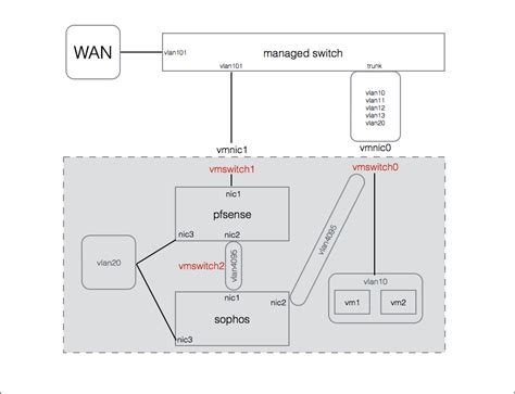 Need Help Configuring UTM Between Firewall Router And VLANs Hardware Installation Up Date