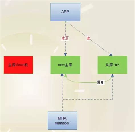 Mysql 同步复制及高可用方案、原理及架构图mysql同步复制 Csdn博客