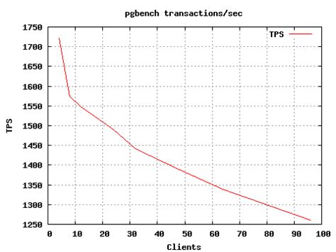 Postgresql High Performance