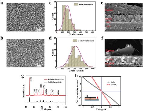 Top‐view Sem Image Of The Perovskite Films A Without And B With Eva Download Scientific