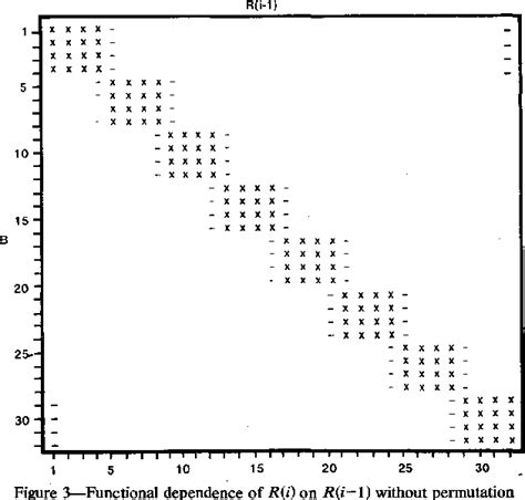 Figure 3 From Ciphertextplaintext And Ciphertextkey Dependence Vs
