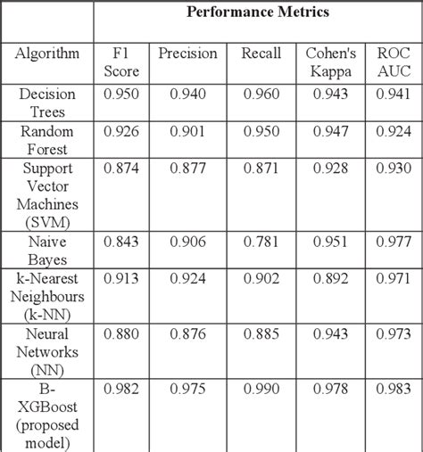 Table 1 From A Novel Bagging Xgboost Ensemble Model For Attaining High