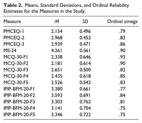 Means Standard Deviations And Ordinal Reliability Estimates For The