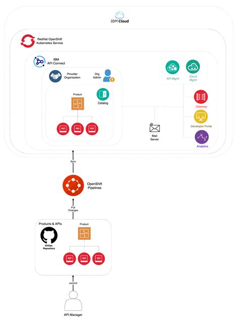 IBM Cloud Cloud Pak Production Deployment Guides