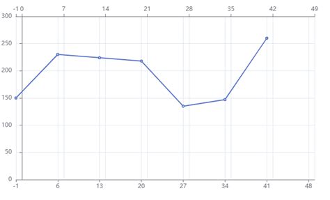 How To Shift Divisions And Labels Not To Start At Zero For Apache