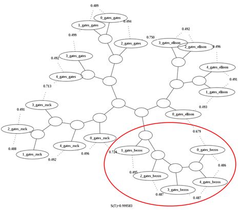 Unrooted Binary Tree With The Entire Gates Communications Scheme In