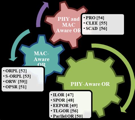 Cross Layer Based Opportunistic Routing Download Scientific Diagram