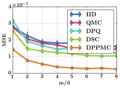 Comparison Of Different Estimators Of Gaussian Mixture Kernels For