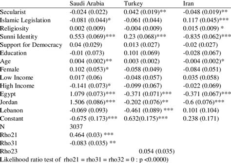 Multivariate Probit Estimations Of Favorable Attitudes Toward Saudi Download Table