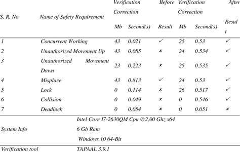 Verification Result Before And After Correction Download Scientific