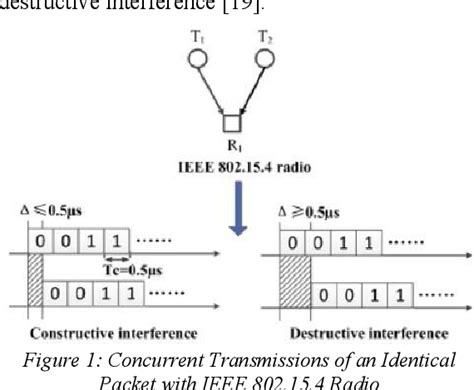 Figure 1 From A Review Of Constructive Interference Flooding In