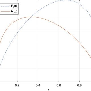 The Functions F P R And Q P R Where P 3 Download Scientific Diagram