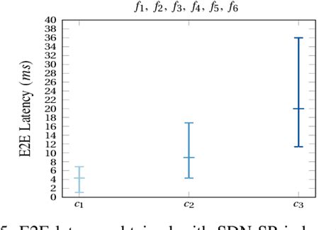 Figure 5 From Gnn Based Sdn Admission Control In Beyond 5g Networks