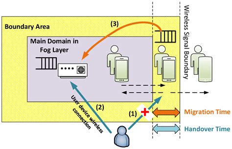 Digital Free Full Text On The Effectiveness Of Fog Offloading In A