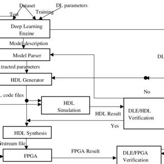 Design Flow Of DNN FPGA Download Scientific Diagram