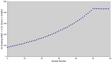 Problem With Ct Sensor On Arduino Without Load Already 1240 Watts