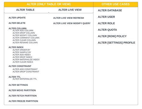 Clickhouse Updates Deep Dive Into Alter Statement