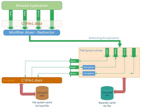 File Encryption Driver Development With Per Process Access Restriction