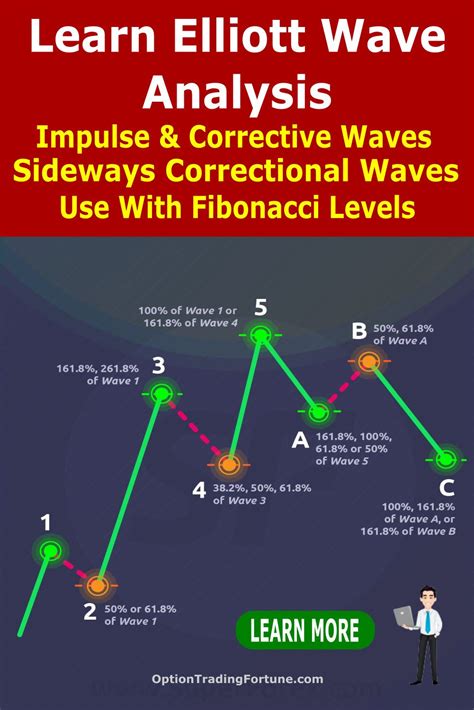 Learn Elliott Wave Analysis With Fibonacci Levels Stock Trading