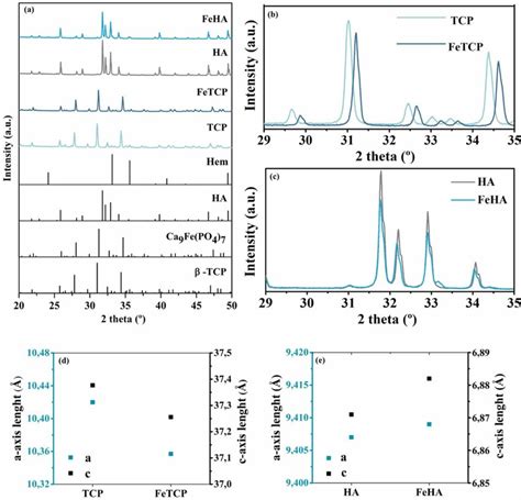 Xrd Characterization Of Non Doped β Tcp And Ha Powders Tcp Ha And