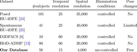 Comparison Between Existing 3d Dynamic Face Datasets Download Table