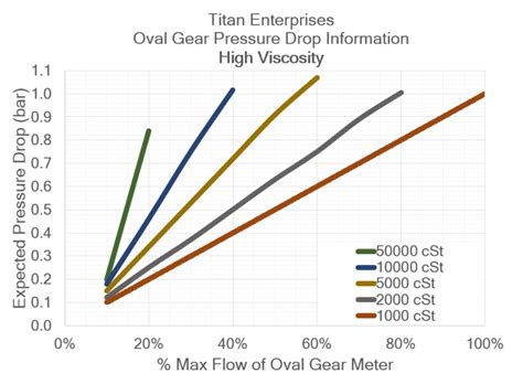 Titan Enterprises Flow Measurement Of High Viscosity Liquids