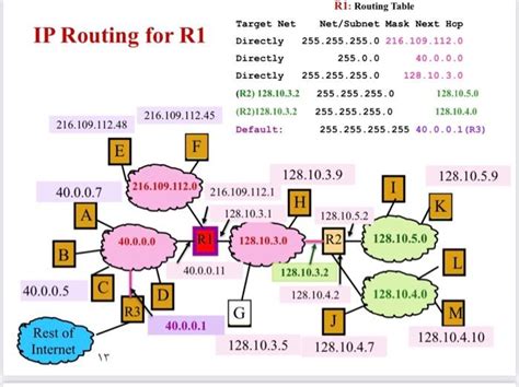 Solved R1 Routing Table Ip Routing For R1 Target Net Solved R1 Routing Table Ip Routing For R1 Target Net