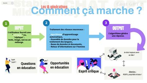 Les Ia Génératives