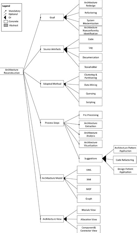 Chapter 4 Domain Driven Analysis Of Architecture Reconstruction Methods Model Management And