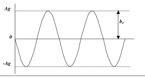Sinusoidal Loading Base Motion Used As Input Ground Motion Download Scientific Diagram