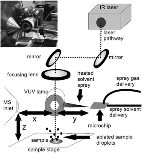Schematic Of The La‐appi Ion Source With A Photo Of The Ionization