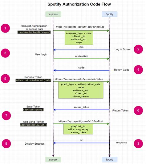 Javascript Spotify Web Api Returning Insufficient Client Scope Despite Full Client Scopes