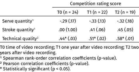 Relationship Between O3T Outcomes And Competition Rating Scores T0 T1 Download Scientific