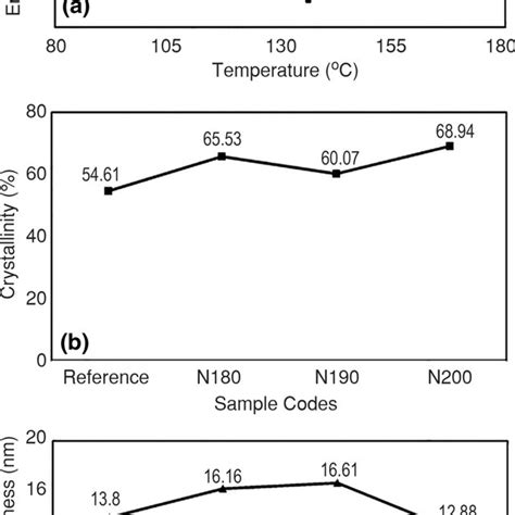 Results Of DSC Test A DSC Curves B Comparison Of Crystallization Download Scientific Diagram