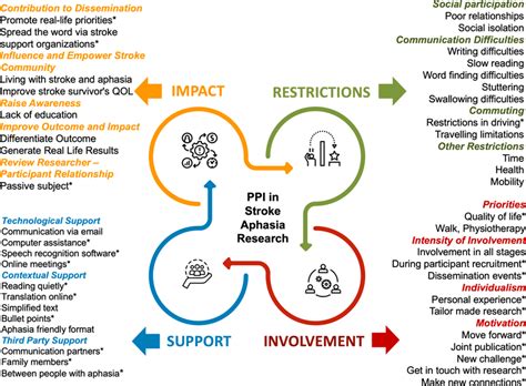 The Thematic Matrix With Themes N 4 Subthemes N 16 And Download Scientific Diagram