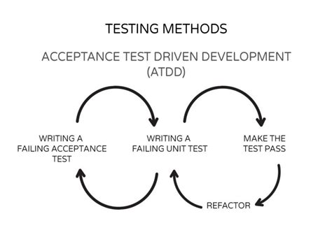 Agile Testing Best Practices And Methodology Impactqa