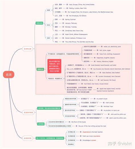 英语语法学习思维导图——名词 知乎