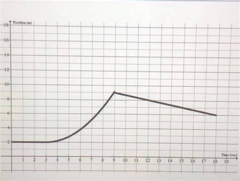 Solved The Graph Below Represents The Position Of An Object Chegg